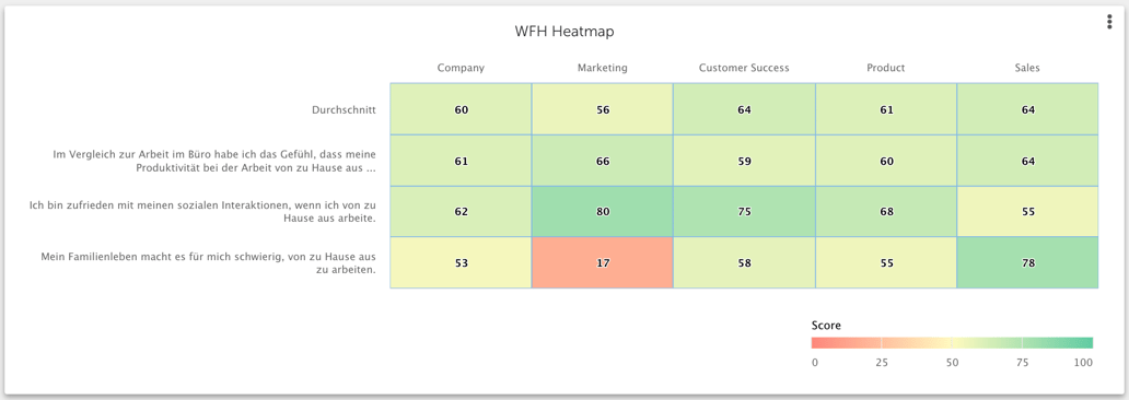 Wie erstelle ich eine Heatmap?